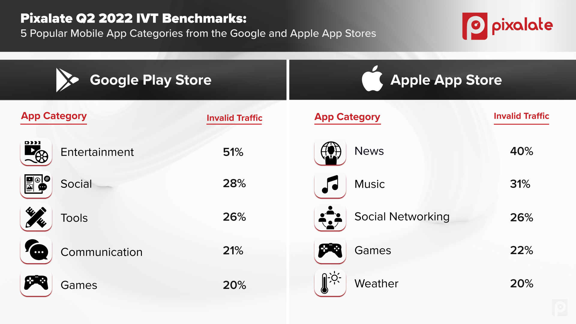 Pixalate Q2 2022 IVT Benchmarks: 5 Popular Mobile App Categories from ...